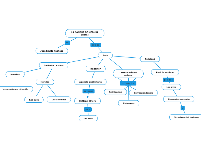 LA SANGRE DE MEDUSA (libro) - Mind Map